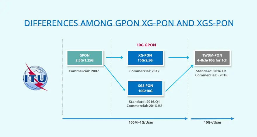 Comparison for GPON XG-PON XGS-PON - Thunder-link.com